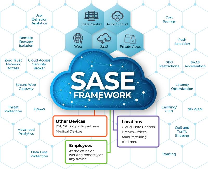 SASE and SSE: What Do These Terms Mean for Your Business? - H5 ...